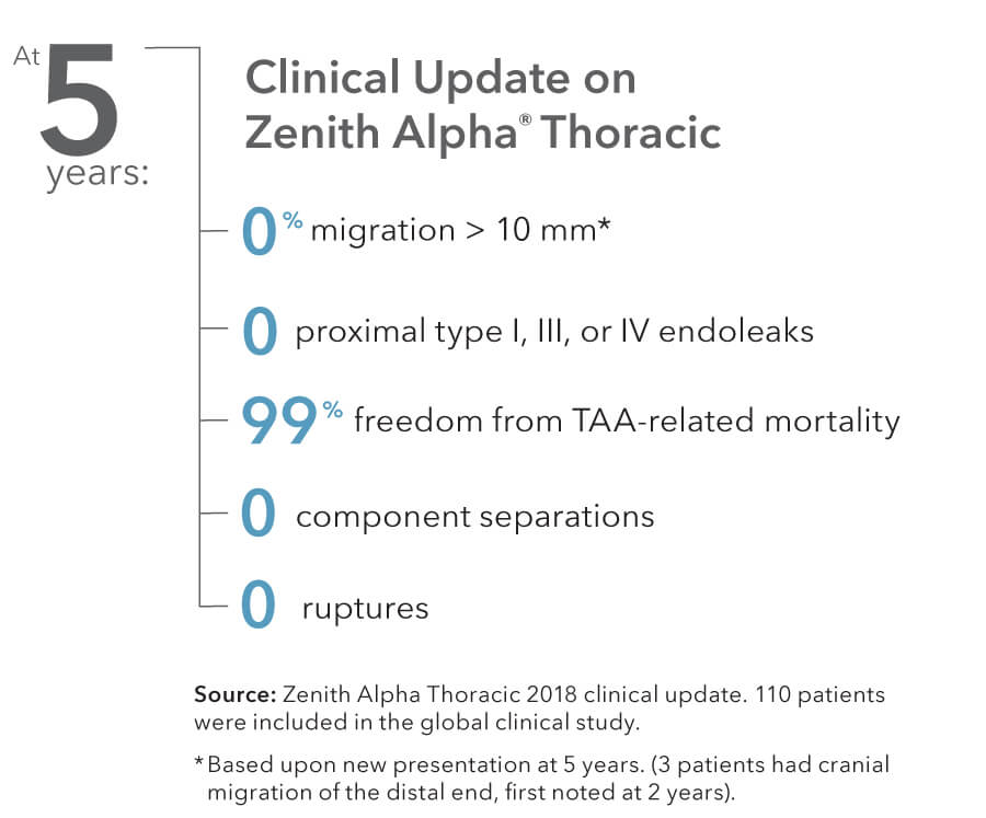 Clinical Update on Zenith Alpha Thoracic | Cook Medical